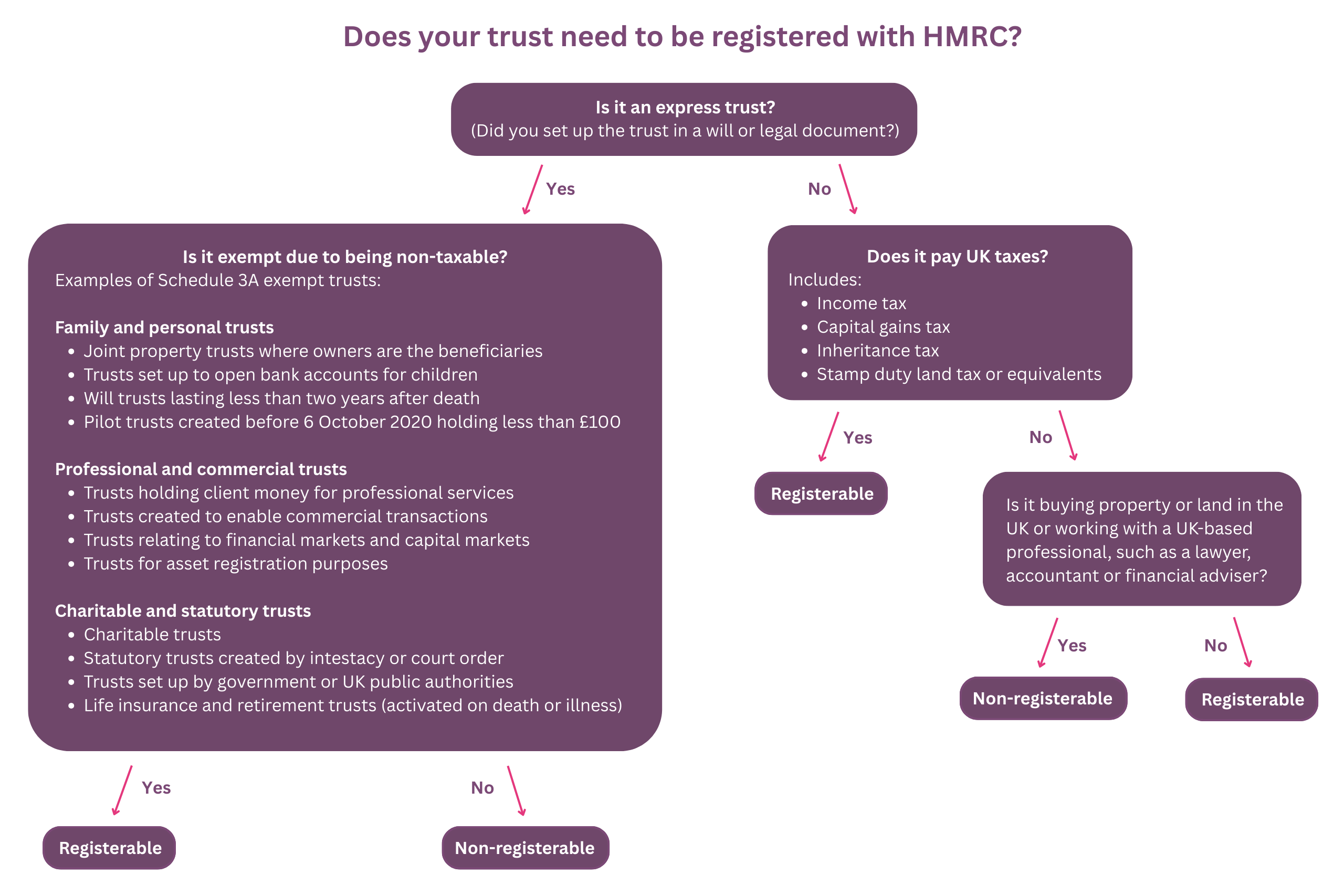 Navigating the Trust Registration Service: what you need to know